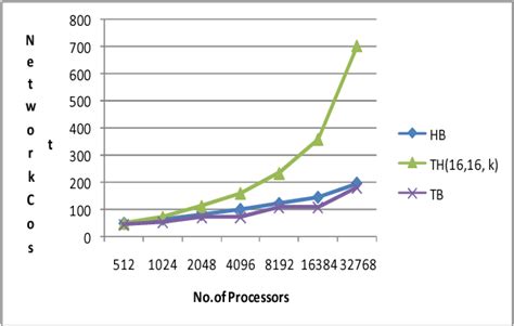 Figure 1 From Structural Properties Of Torus Butterfly Interconnection Network Semantic Scholar