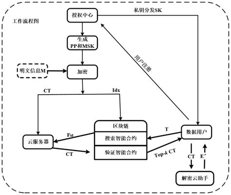 Sequencing Multi Keyword Search Encryption Method With Cloud Supporting