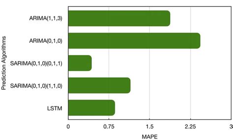 Comparison Of Mape Values Download Scientific Diagram