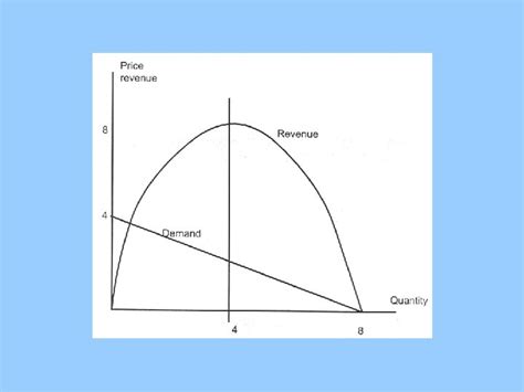 summary of the plot demand curve shows how