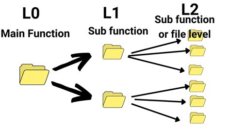 Slow Document Retrieval Process Can It Be Avoided
