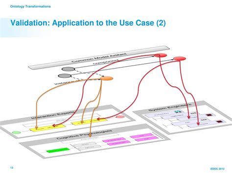 Ppt Ontology Transformations Powerpoint Presentation Free Download Id 1945576