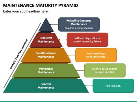 Maintenance Maturity Pyramid PowerPoint And Google Slides Template