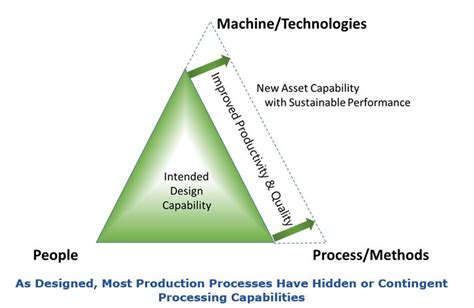 Production Assets Provide Business Value Arc Advisory