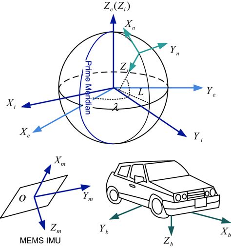 Axes Of The Inertial Frame The ECEF Frame The Navigation Frame Top