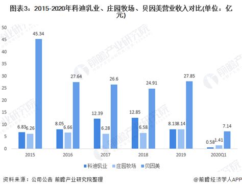 一文带你了解科迪乳业 庄园牧场、贝因美市场现状与发展趋势分析 贝因美构筑母婴【组图】 行业研究报告 前瞻网