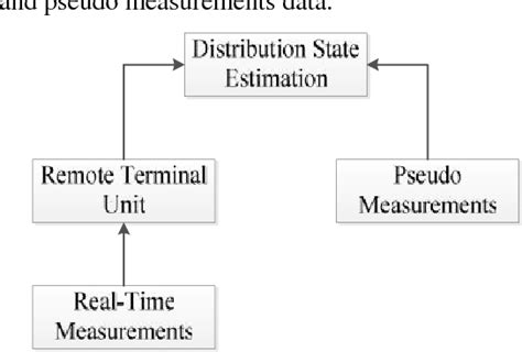 Figure 1 From Distribution State Estimation For Smart Distribution