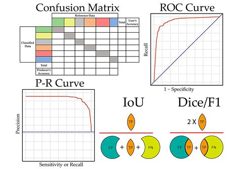 Confusion Matrix Remote Sensing