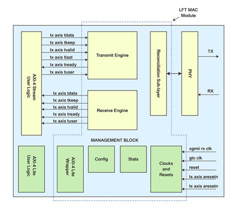 Ethernet G MAC Logic Fruit Technologies