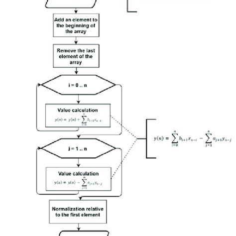 Block Diagram Of Data Filtering And Normalization Algorithm Download Scientific Diagram