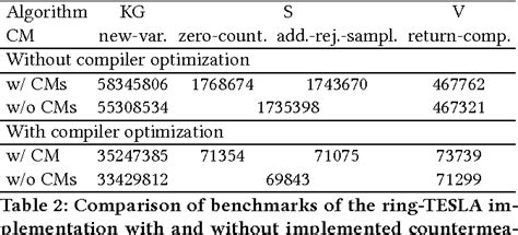 Table 2 From Hampering Fault Attacks Against Lattice Based Signature