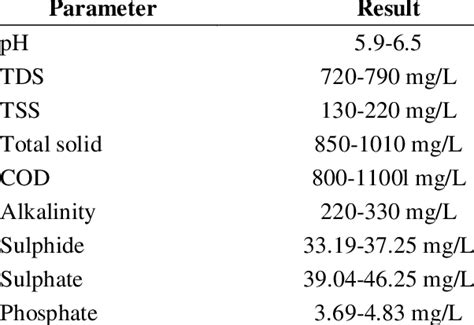 Analysis Of The Different Parameters In The Raw Effluent Download Table