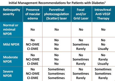 Current And Emerging Management Of Npdr Nonproliferative Diabetic