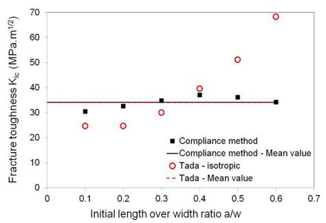 Comparison Of Fracture Toughness Values As A Function Of The Ratio 1