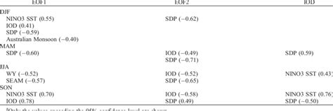 Simultaneous Correlation Between The Principle Components Of The First Download Table