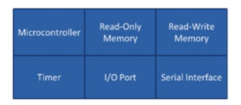 Difference Between Microprocessor And Microcontroller