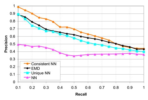 10 Comparison Of Different Matching Functions Download Scientific Diagram