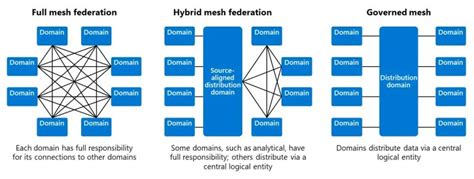 dataengineering moderndatawarehouse datamesh bigdata clouddata