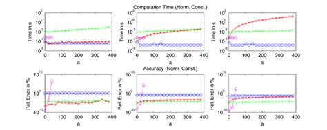 Comparison Of The Computation Of The Normalizing Constants For The