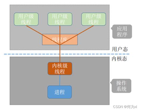 【操作系统】进程管理(二)—— 线程用户级线程 Csdn博客 【操作系统】进程管理(二)—— 线程用户级线程 Csdn博客
