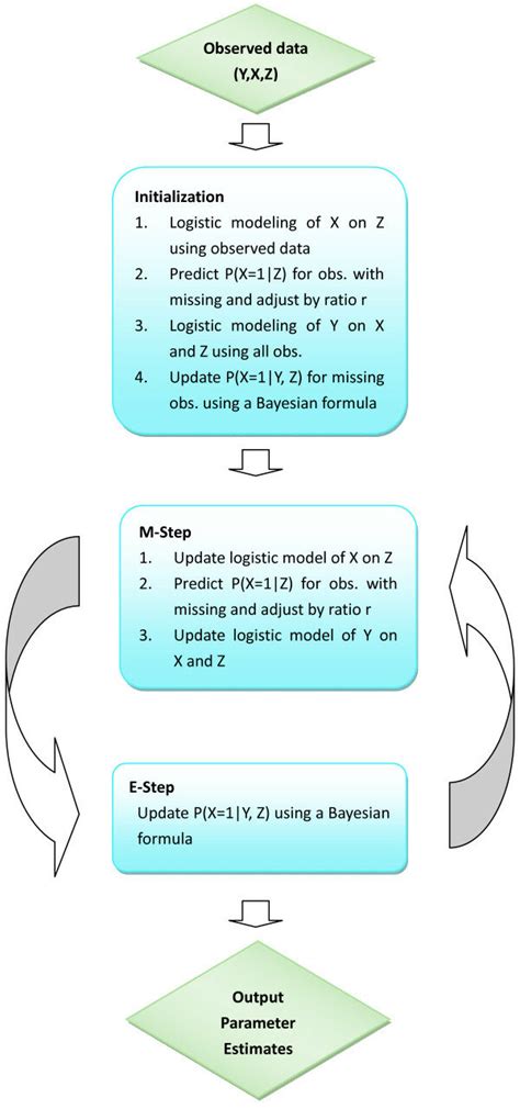 Flow Chart Of Em Algorithm Refer To Appendices For Mathematical
