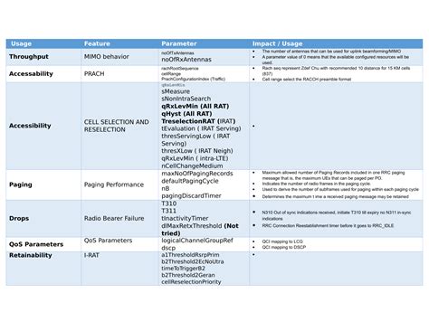 Ericsson Lte Features Pdf