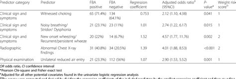 Multivariate Logistic Regression Model For Determining Significant