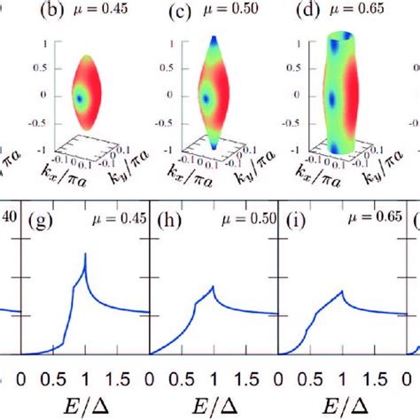 A Eevolution Of The Fermi Surface And Superconducting Gap
