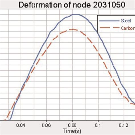 Steel And Carbon Fiber Composite Bumper Beam Deformations Download Scientific Diagram