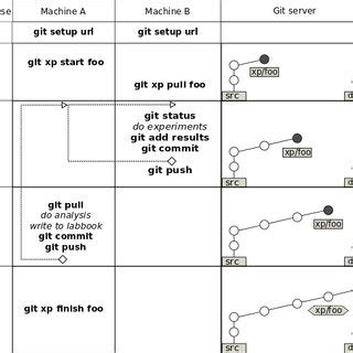 Typical Git Experimentation Workflow With Different Phases Using Two Download Scientific