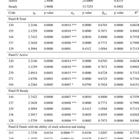 Summary Analysis Of Funds With Market Timing Ability T M Model Download Scientific Diagram
