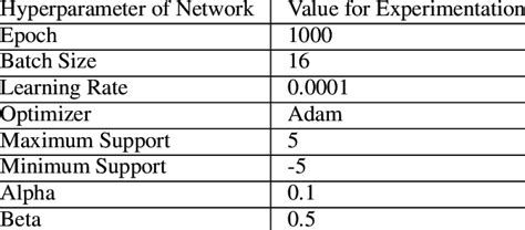 hyperparameters for the network and set values for the experimentation
