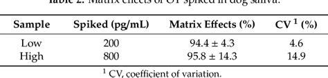 table 2 from development and validation of a simple lc ms method for