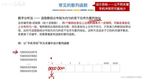 数据结构 哈希表,哈希函数(或者散列表、散列函数) Csdn博客 数据结构 哈希表,哈希函数(或者散列表、散列函数) Csdn博客