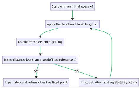 非线性方程求解不动点迭代（fixed Point Iteration） 知乎