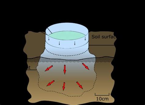 9 Single Ring Infiltrometer Showing Wetting Front Adapted From