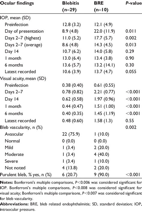 Comparison Of Ocular Factors Between Blebitis And Bleb Related Download Table
