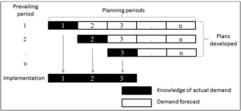 2 an illustration of the rolling planning horizon approach download