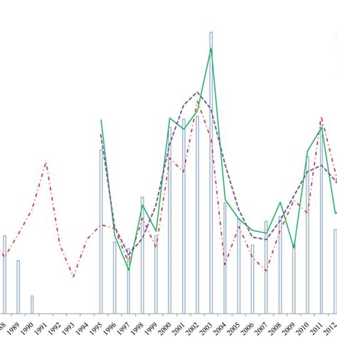 Time Series Of Ixodes Persulcatus Abundance Empirical Observed