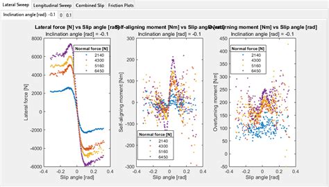 plot tire data for visual inspection matlab and simulink