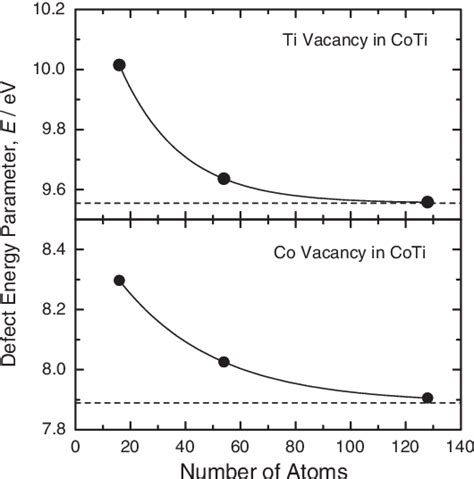 Figure 2 From First Principles Calculation Of Defect Structure In Non