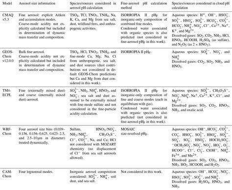 Acp The Acidity Of Atmospheric Particles And Clouds