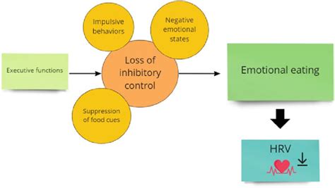 Relationship Between Loss Of Inhibitory Control And Emotional Eating