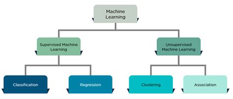 Classification VS Regression