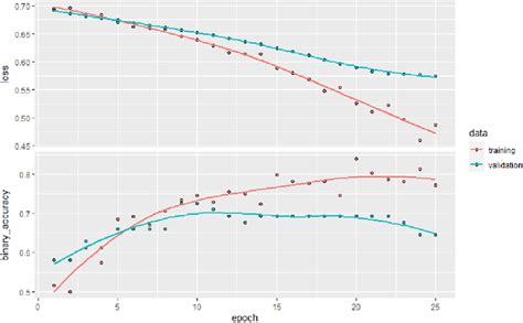 Use Case 1 Loss And Metrics Curve Detection Of Weapon Procurement Download Scientific Diagram