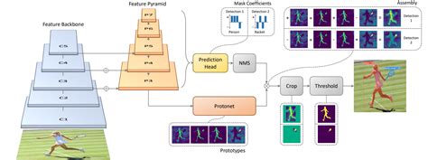 【全网最细】yolov5 Segment原理解析 And Pred和proto每个维度代表的含义 And 分割的过程可视化yolov5 Segment Csdn博客