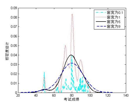 9 Matlab参数估计与假设检验 核密度估计matlab核密度估计 Csdn博客