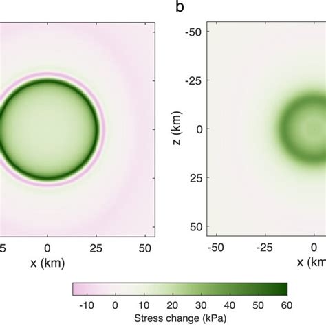 Fault Response For Representative Model Under Type I Perturbation A