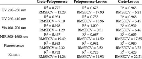 Root Mean Square Errors Of Cross Validation Rmsecv And Correlation