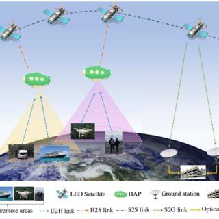 Pdf Toward Data Collection And Transmission In 6g Space Air Ground Integrated Networks
